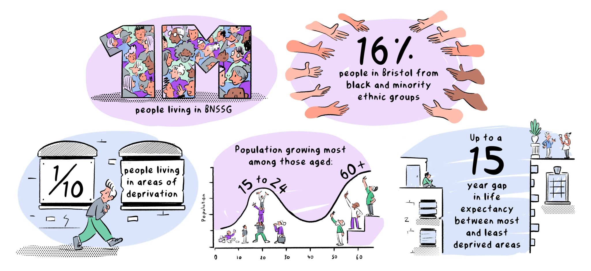 About our organisation and area - BNSSG Healthier Together